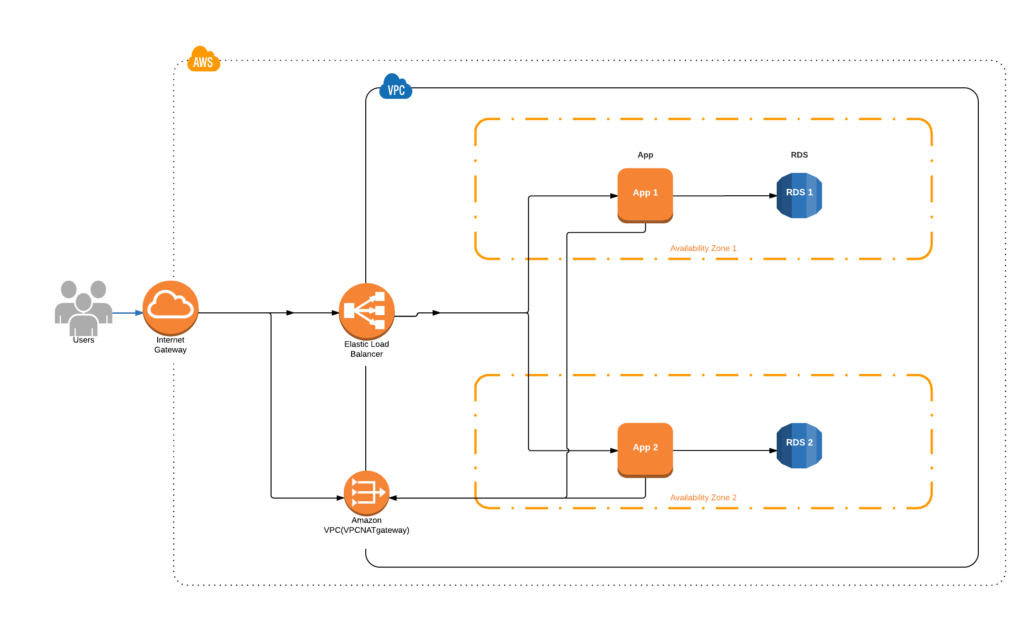 vpc-architecture-diagram - OSG IT Solutions
